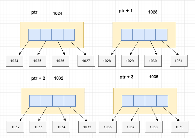 Integer pointer arithmetic | ptr + 1 Integer pointer arithmetic | ptr + 1